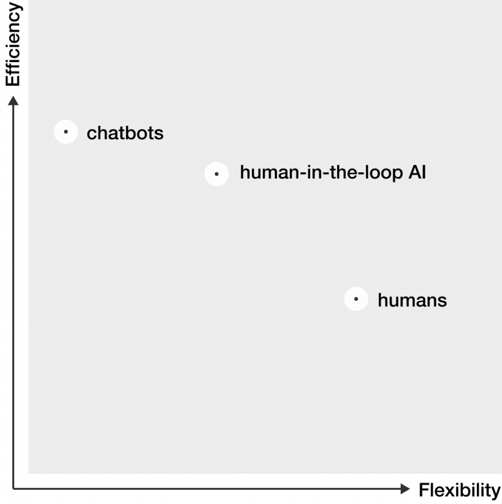 The Case for Human-in-the-Loop AI for Customer Conversations - Sapling