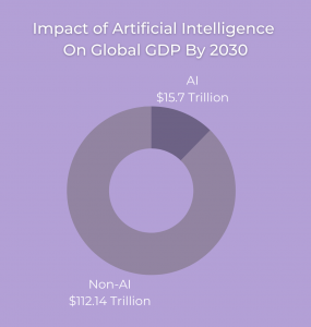 Artificial Intelligence Facts and Statistics on Growth and Usage 2022 - Sapling
