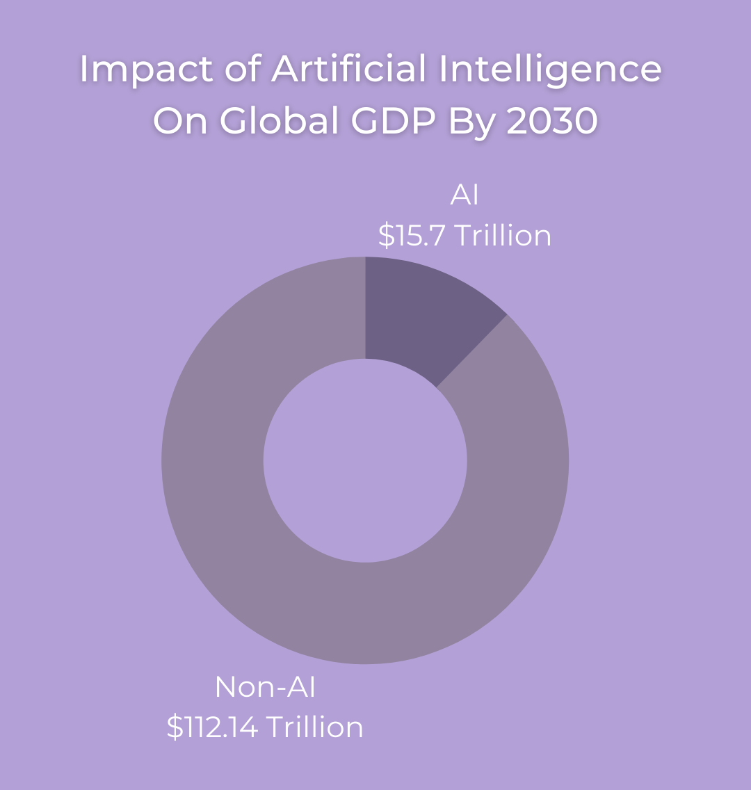 Artificial Intelligence Facts and Statistics on Growth and Usage 2022 ...